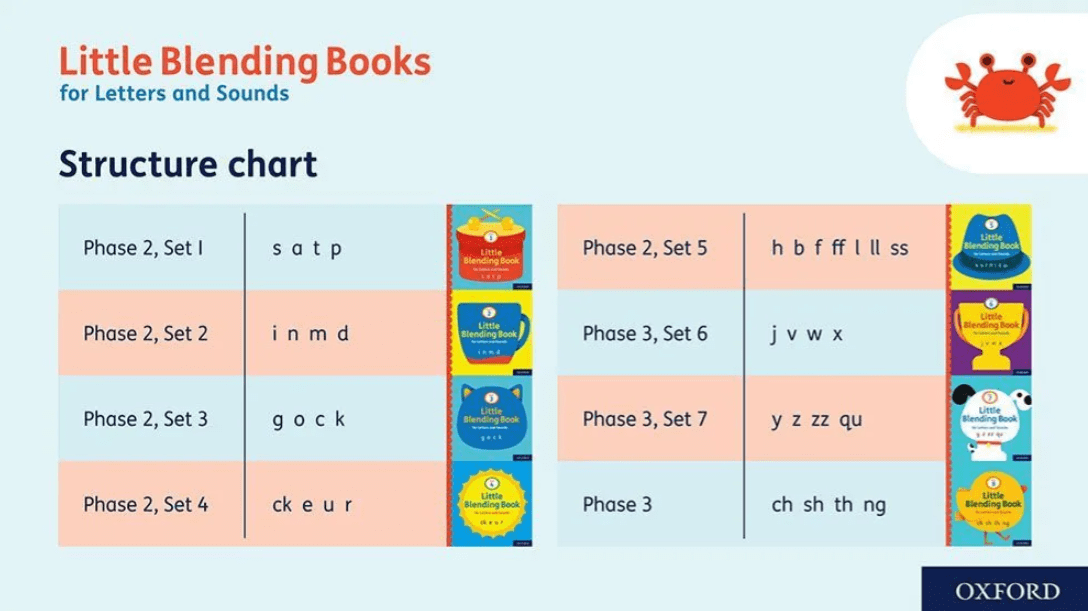 Buy Little Blending Books for Letters and Sounds | Pandora Books